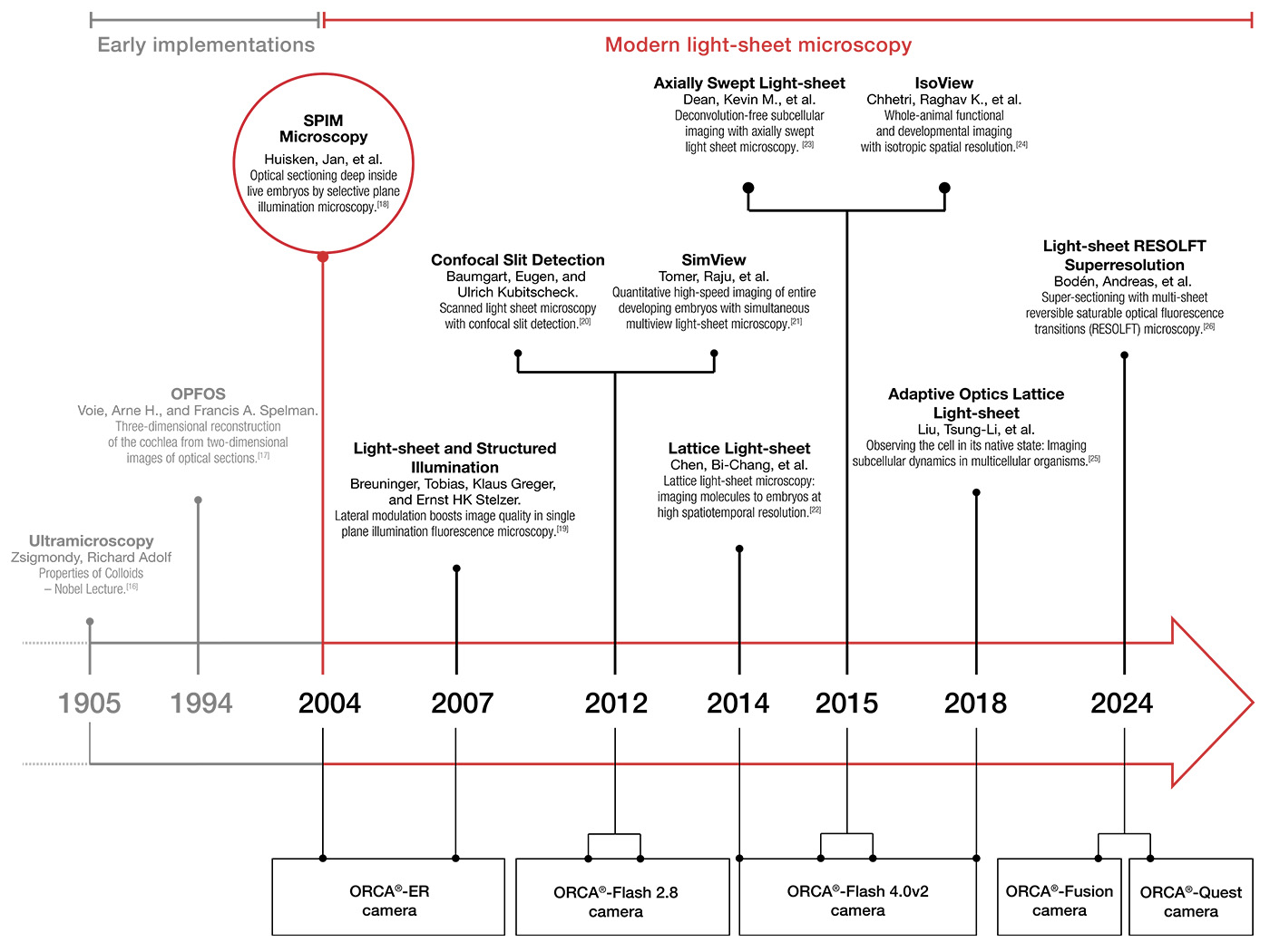 Navigating the Evolution of Light-Sheet Microscopy Through Time and ...
